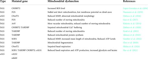 Mitochondrial Dysfunction In Ipsc Derived Mns Modeling Of Als