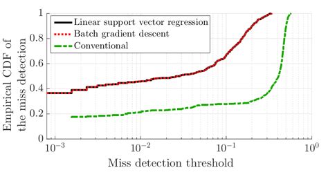 empirical cumulative distribution function cdf of miss detection