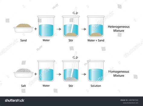 Heterogeneous Mixture Composition Mixture Not Uniform Stock Vector Royalty Free 2397907193