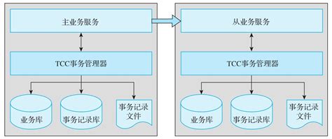 《深入理解分布式事务》第八章 tcc 分布式事务原理 tcc原理 csdn博客