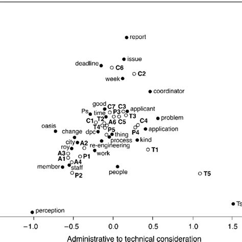 Correspondence Analysis Round 1 Download Scientific Diagram