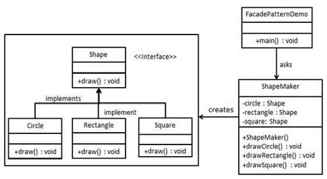 Designing Uml Patterns Tips And Tricks
