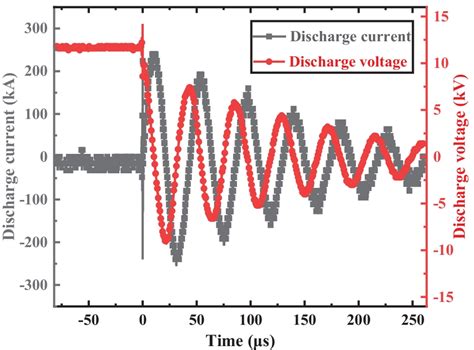 The Current And Voltage Waveforms With An Input Voltage Of 12 Kv