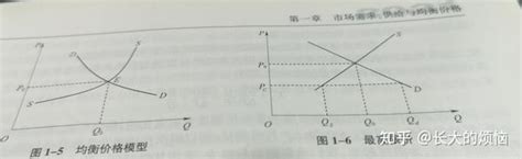 知识分享：均衡价格 知乎