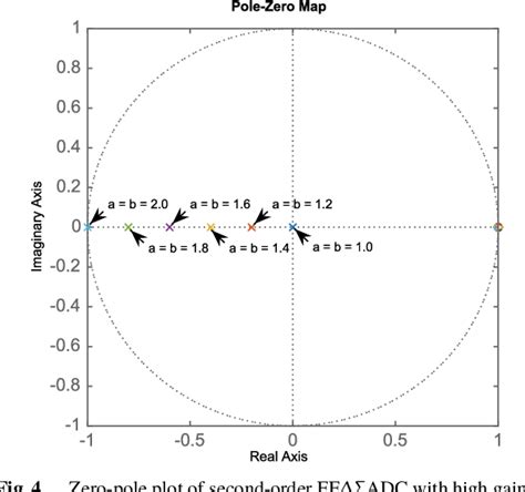 Figure 4 From Delta Sigma Adc Based On Switched Capacitor Integrator With Fir Filter Structure