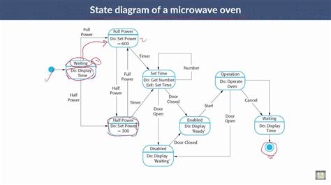 State Machine Diagram