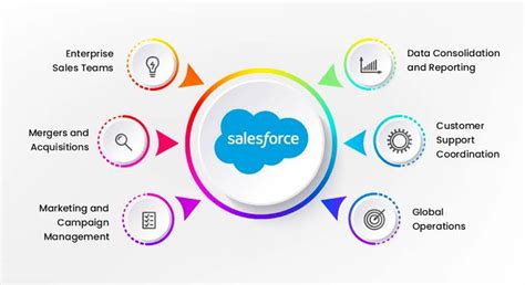 Crafting A Winning Salesforce Integration Strategy Usually Viz