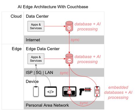 Cloud To Edge Ai With A Mobile Database Platform The Couchbase Blog