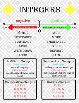Integer Poster Notes By The Perky Rose Teachers Pay Teachers