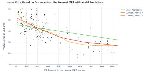 lowess regression in python how to discover clear patterns in your