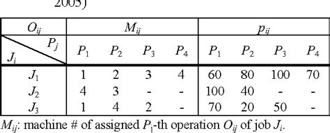 Table 3 From Multiobjective Genetic Algorithm For Scheduling Problems