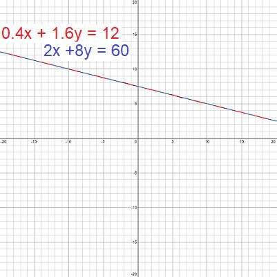 Dependent System Of Linear Equations Overview Examples Lesson Study Com