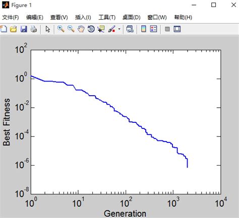GitHub Shuai Xie genetic algorithm 遗传算法 Matlab