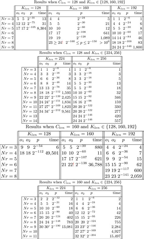 Pdf And Rijndael Automatic Related Key Differential Analysis Of Rijndael Semantic Scholar