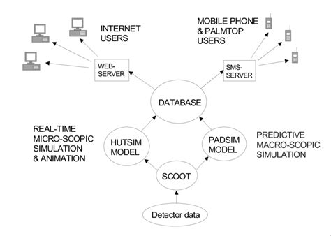 Integrating Simulation Models With Traffic Information Services Download Scientific Diagram