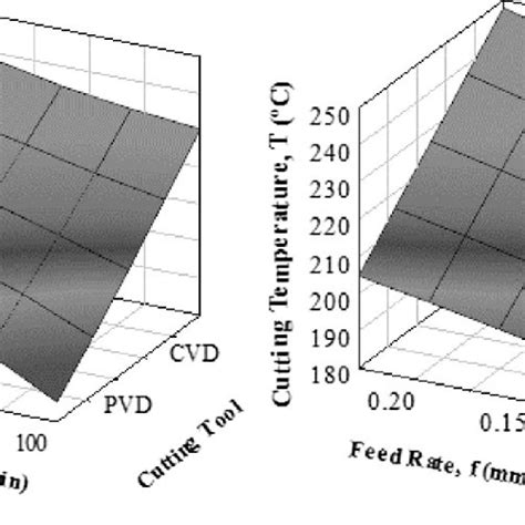 Cutting Temperature Variations Based On Cutting Parameters Download