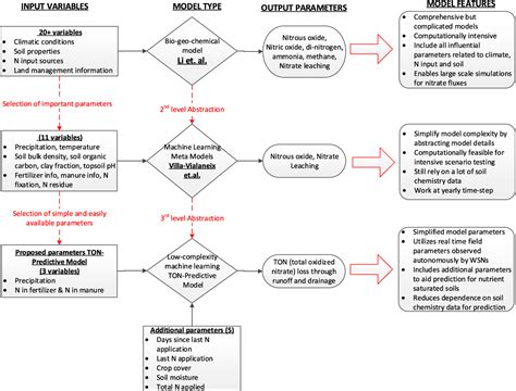 Figure 1 From A Low Complexity Machine Learning Nitrate Loss Predictive Modeltowards Proactive