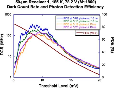 Photon Detection Efficiency Measured From The Count Data Of Figure 9