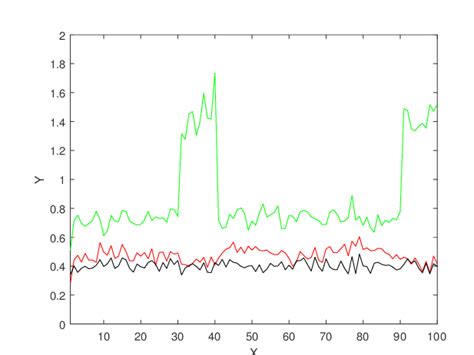 Fault Tolerant Network Employing Algorithm 2 And The Optimization
