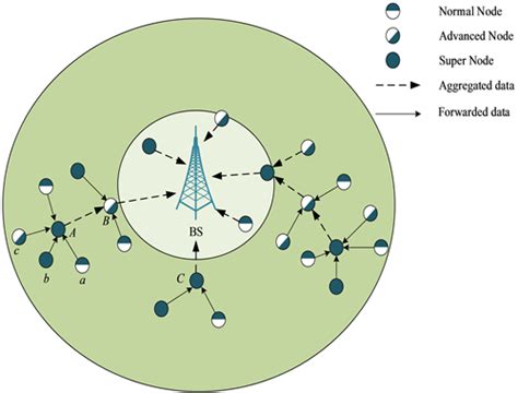 A Data Transmission Path Optimization Protocol For Heterogeneous