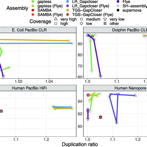 Completeness Versus Duplication Ratio For The Compared Assemblies The Download Scientific