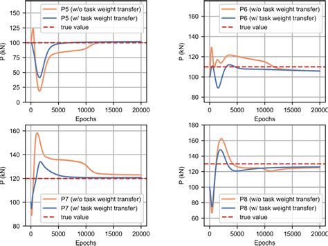 Figure From Transfer Learning Based Physics Informed Neural Networks For Solving Inverse