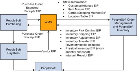 Sap Business One Wms Mzaerinnovation
