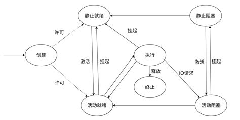 操作系统 进程管理 csdn博客