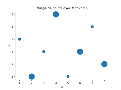 Comment Tracer Un Nuage De Points Avec Matplotlib