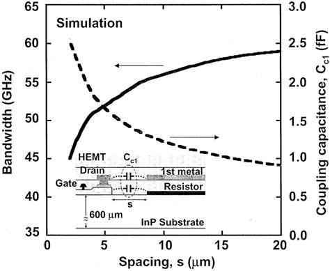 Simulated Spacing Dependencies Of Coupling Capacitance C And Download Scientific Diagram