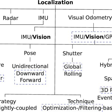 Visual Odometry Is Generally Categorized Together With Self Contained Download Scientific