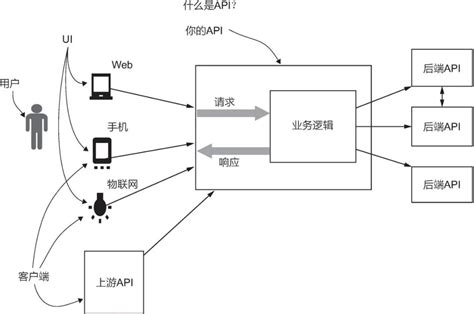 产品经理必备知识API接口 人人都是产品经理