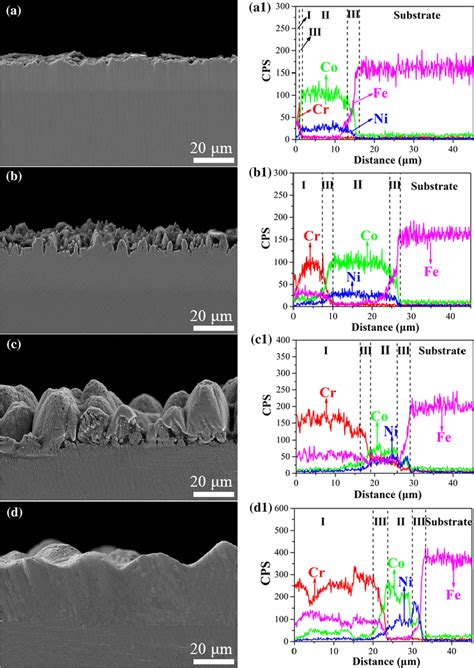 The cross-section morphologies and EDS line scan of various samples: a,... | Download Scientific ...