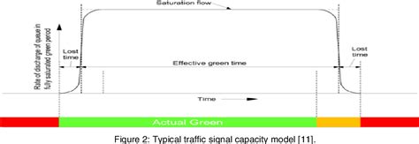 Figure 1 From Estimating Base Saturation Flow Rate For Selected