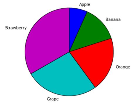 matplotlib で円グラフを描く Python でデータサイエンス
