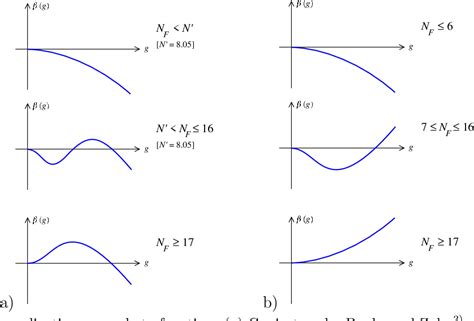 Figure 1 From Quantum Chromodynamics With Many Flavors Semantic Scholar