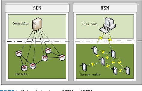 Figure 1 From A Game Theoretic And Energy Efficient Algorithm In An Improved Software Defined