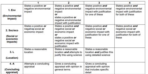 MYP Biology Genetic Modification Practice Questions