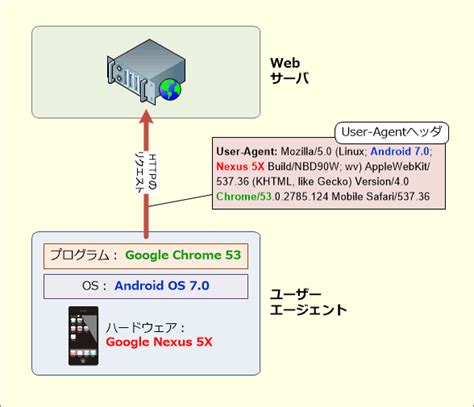 ユーザーエージェント（user Agent、ua）：tech Basics／keyword ＠it