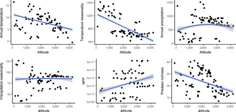 Ecological Parameter Trends Along Elevational Gradients Sampled In This Download Scientific