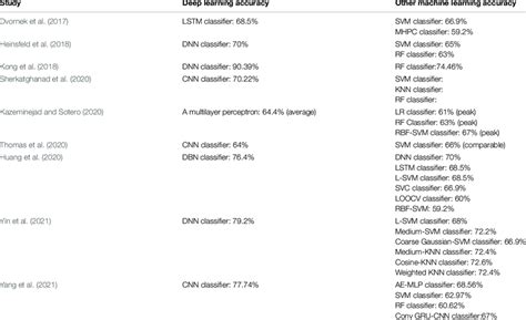Accuracy Comparison Between Deep Learning And Other Machine Learning Download Scientific Diagram