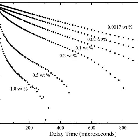 Normalized Cross Correlation Functions For Increasing Concentrations Of Download Scientific