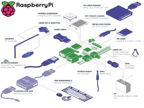 Introduction To Raspberry Pi Pptx