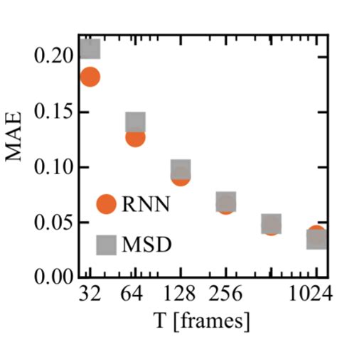 anomalous diffusion measurement with neural networks published in phys
