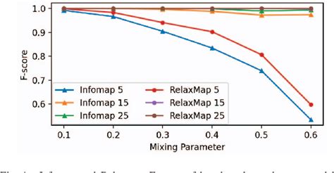 figure 1 from towards a scalable parallel infomap algorithm for