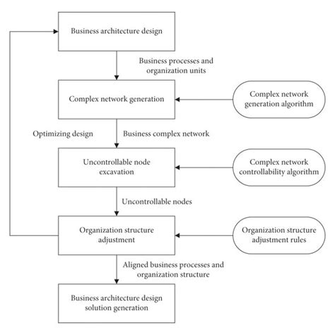 The Alignment Research Process Download Scientific Diagram