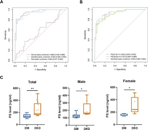 binary logistic regression analysis of potential lipid biomarkers and