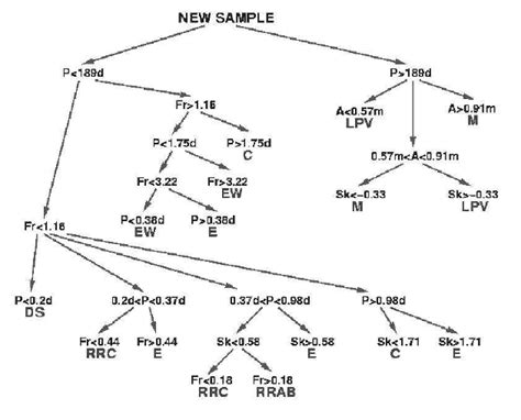 a binary tree obtained with the j4 8 algorithm for classification in