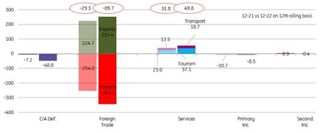 Turkey 12m Rolling Current Account Deficit Highest Since 2018 Snaps Ing Think