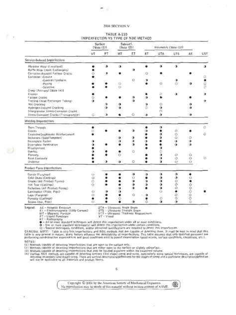 Imperfections Vs Type Of Nde Methods Pdf Nondestructive Testing